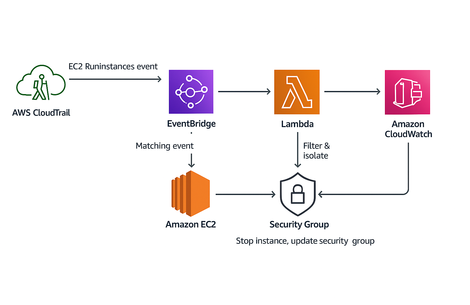 Patience Ogbeba | Cloud Solutions Architect Portfolio