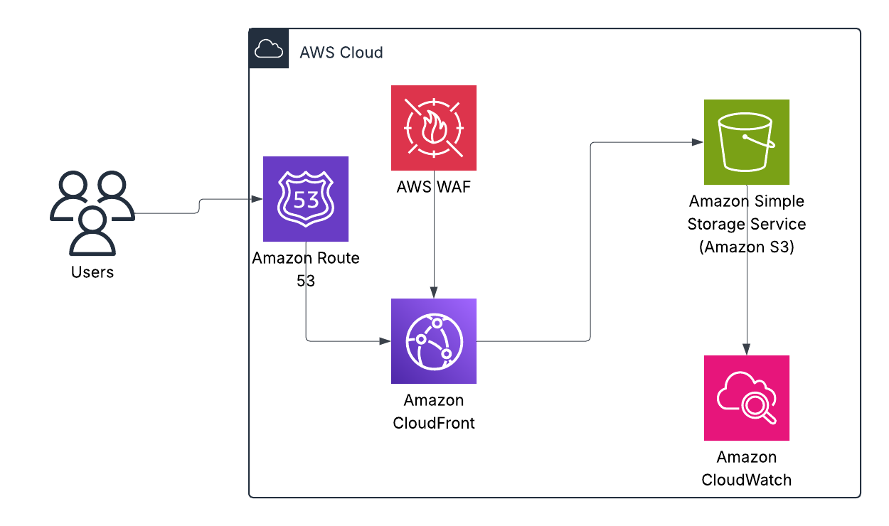 Patience Ogbeba | Cloud Solutions Architect Portfolio